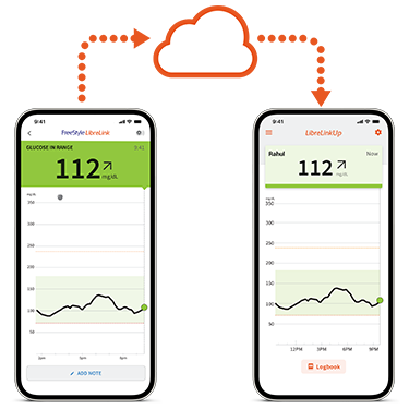 LibreLinkUp | Apps & Data Sharing | Abbott