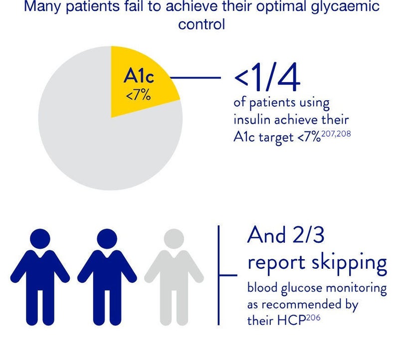Difference between FreeStyle Libre (CGM) and BGM | Learn | Abbott