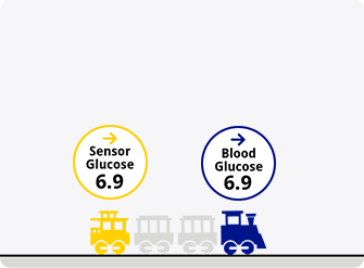 Understanding Your Data | Learn | Abbott