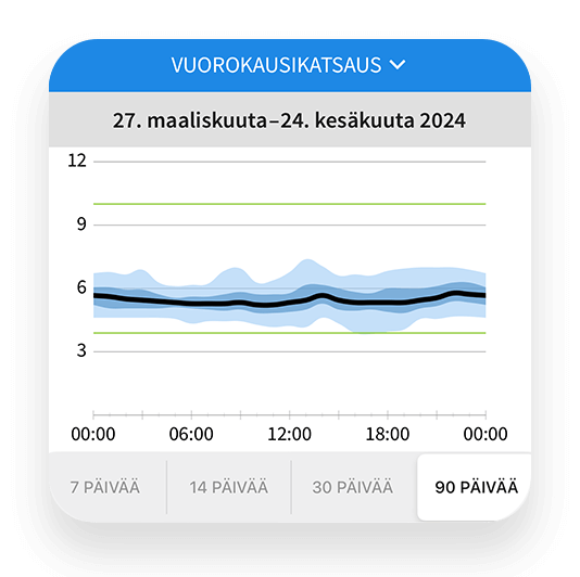 FreeStyle Libre 2 - FreeStyle Libre | Abbott