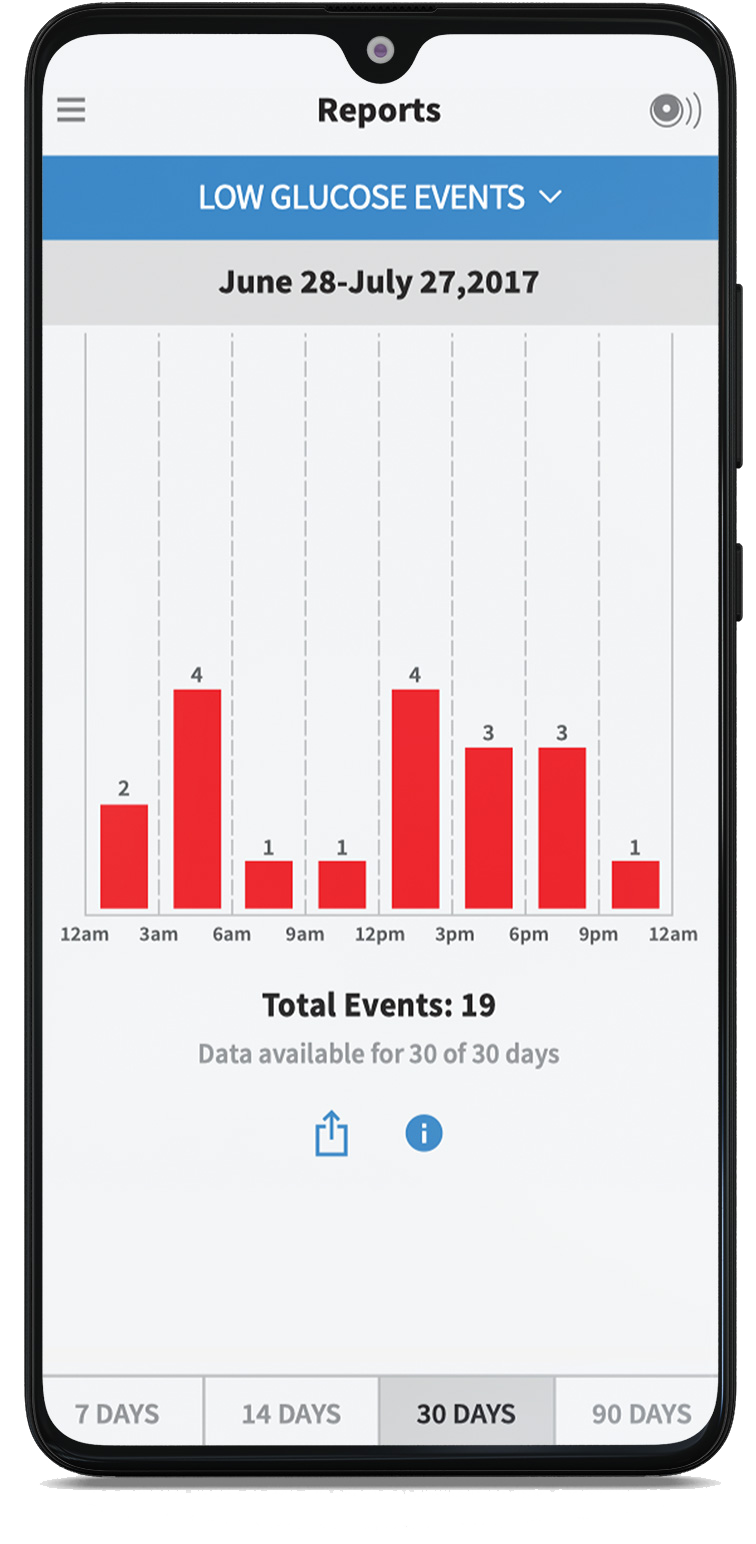 multiple hypos a day